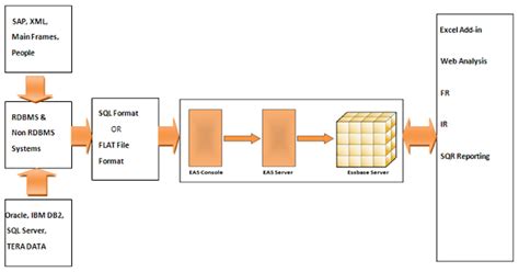 Essbase Environment In Dwh