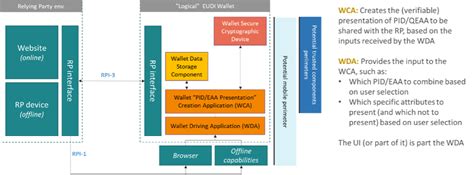 Architecture And Reference Framework Eudi Wallet
