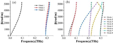 Figure 2 From Design And Fabricate Of Terahertz Groove Gap Waveguide Filter Semantic Scholar