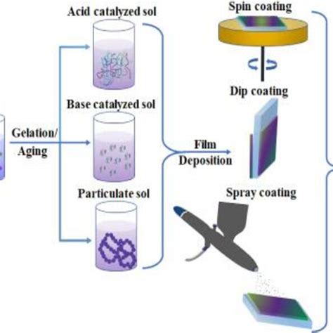 Schematic Of Some Of The Important Sol Gel Processes Leading To Various