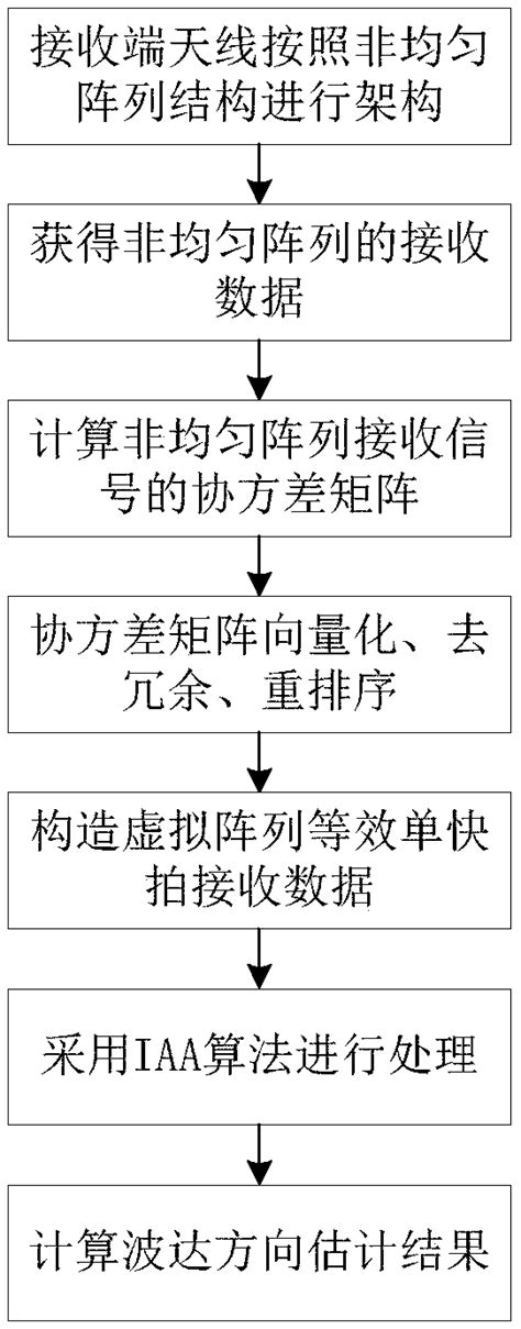 Iaa Based Non Uniform Sparse Array Direction Finding Method With Covariance Matrix Vectorization