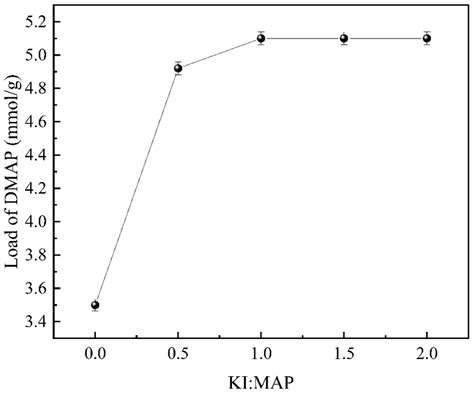 The Influence Of Potassium Iodide Input On Dmap Loading Download
