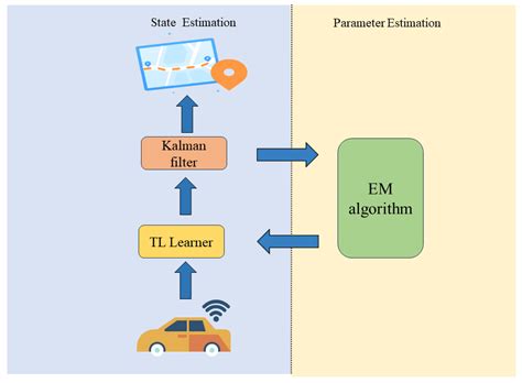 Parameter Free State Estimation Based On Kalman Filter With Attention Learning For Gps Tracking