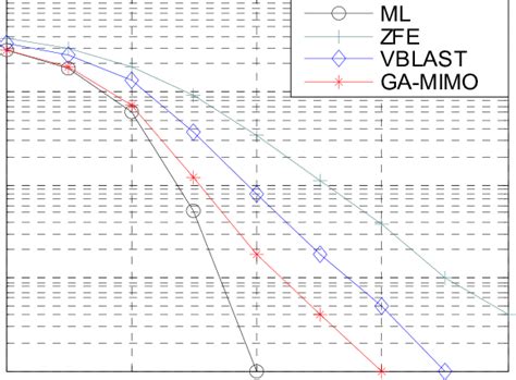Bit Error V S E B N O For A 4x4 4 QAM MIMO System With N Gen 10 And N Download Scientific