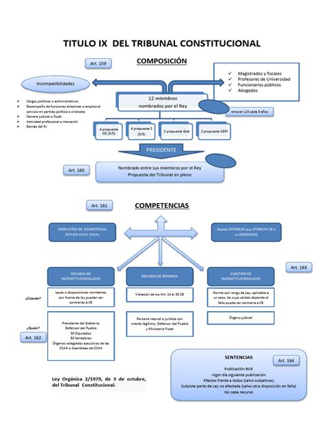 Esquema Titulo Ix Del Tribunal Constitucional Pdf Gobierno De