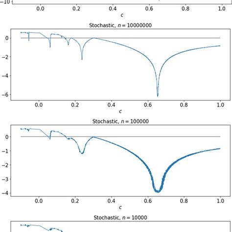 Lyapunov Exponent For Deterministic And Stochastic Maps Parameters