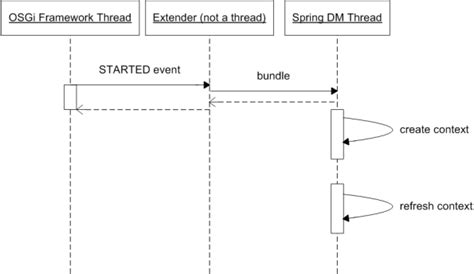 Spring Dynamic Modules Reference Guide