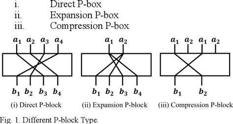 Figure 1 From P Box Design In Lightweight Block Ciphers Leveraging Nonlinear Feedback Shift