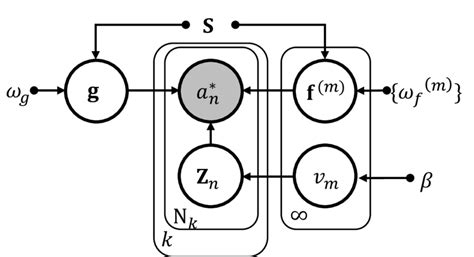 Graphical Model Of Policy With State Dependent Injection Disturbance