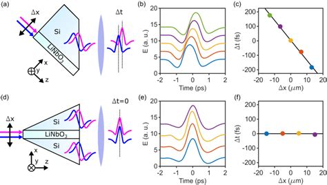 Passive Compensation Of The Terahertz Timing Jitter A Conventional