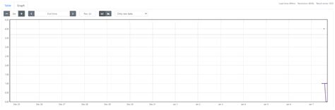Query Failed To Query Historical Data After Adding Store · Issue 5039