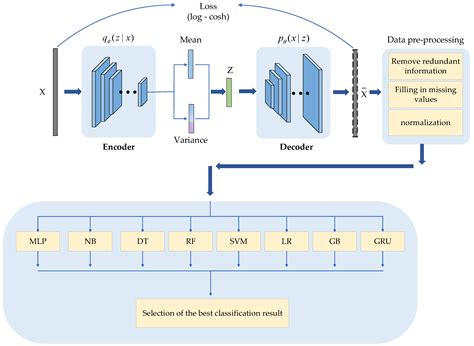 An Effective Method For Detecting Unknown Types Of Attacks Based On Log Cosh Variational Autoencoder