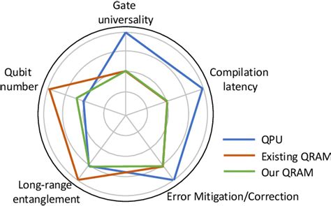 Figure 1 From Systems Architecture For Quantum Random Access Memory