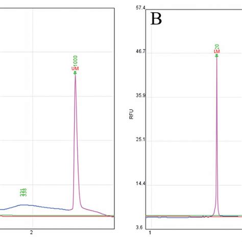 Cfdna Electrophoretograms Of Samples In Improgene And Streck Tube From