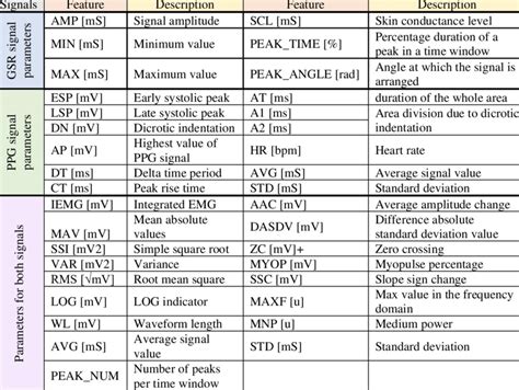 The Table Presenting The Characteristics Of The Gsr Signal In The