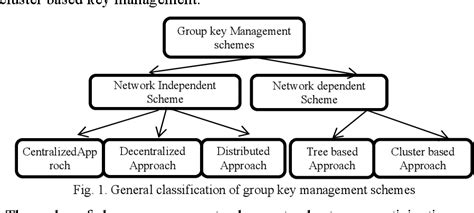figure 1 from a survey on group key management schemes semantic scholar