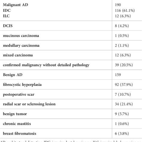 Pathology Of Ad Patients With Architectural Distortion Download Scientific Diagram