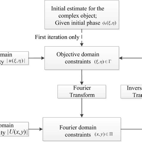 Block Diagram Of The Iterative Projection Approaches Download Scientific Diagram
