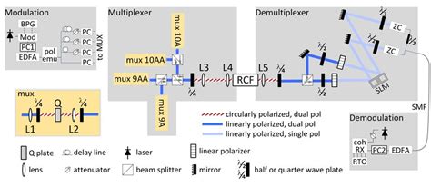 experimental setup bpg bit pattern generator mod in phase and download scientific diagram