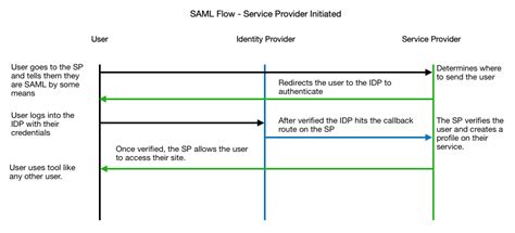 Diagram Open Source Saml Diagram Mydiagramonline