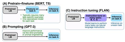 Vinija S Notes Natural Language Processing Finetuning