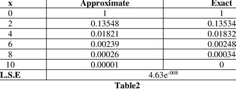 Represent Comparisons Between The Exact And Approximated Which On Least
