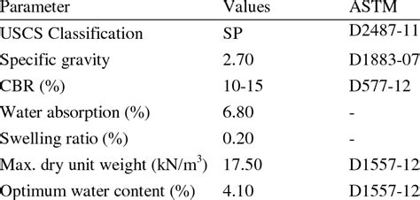 Geotechnical Properties Of Rap Download Table