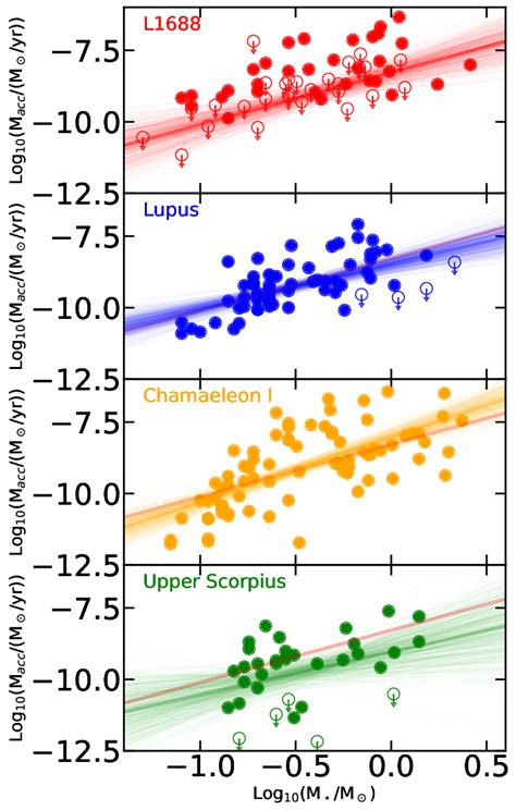 Mass Accretion Rate As Function Of M For The Four Regions For Which ˙ M