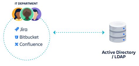 How To Implement An Atlassian Cloud Iam Strategy Work Life By Atlassian