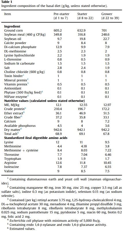 Comparative Efficacy Of A Phytogenic Feed Additive And An Antibiotic Growth Promoter On