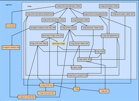 Hierarchy Of The Subtheories Related To Principal Prime And Maximal Ideals Download