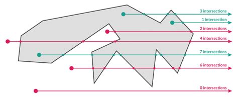 Point In Polygon Queries
