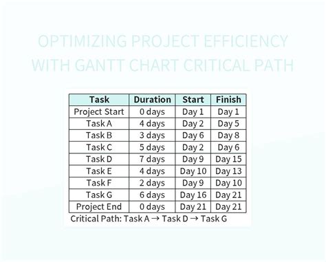 Optimizing Project Management Efficiency With Gantt Chart And Critical Path Analysis Excel