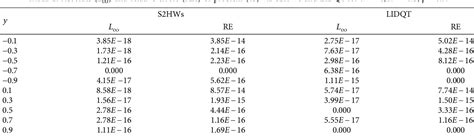 Table 2 From Wavelet Operational Matrices And Lagrange Interpolation Differential Quadrature