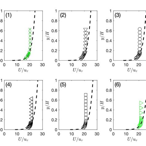 Dimensionless Mean Streamwise Velocity Profiles See Table 1 For