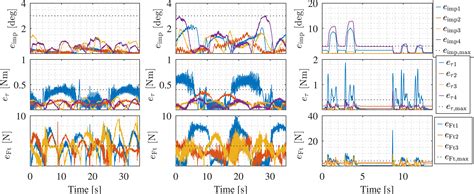 A Transhumeral Prosthesis With An Artificial Neuromuscular System Sim2real Guided Design