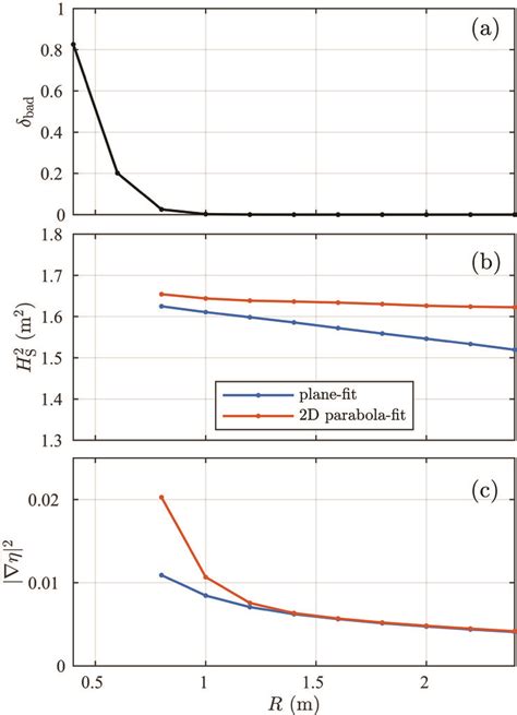 Estimating Directional Wave Spectra Properties In Nonbreaking Waves