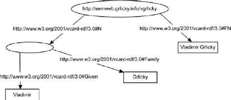 Figure 2 From An Overview Of Rdf Model Representation Formats