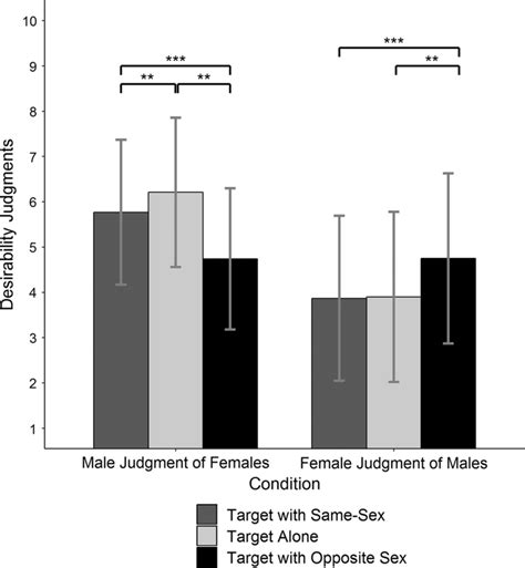 Adjusted Means Graph With Heterosexual Participants With Standard