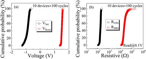 The Statistical Distribution Of A The Setreset Voltage Download