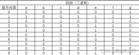 Fpga极易入门教程 数码管篇（1）静态显示数码管静态显示 Csdn博客