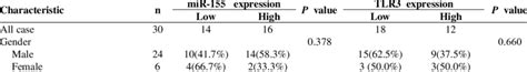 Correlations Between MiR 155 Expression And Clinicopathological