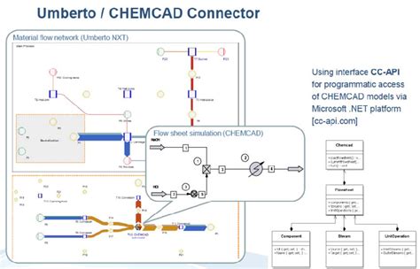 link of material flow model developed in umberto with a process