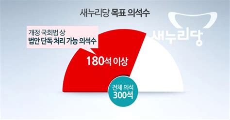 새누리 야권분열 속 180석 올릴까