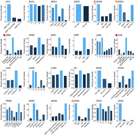 Fusion Distribution Across Subtypes For Each Cancer X Axis Shows