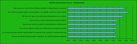 Survey Communication A Floor But No Ceiling