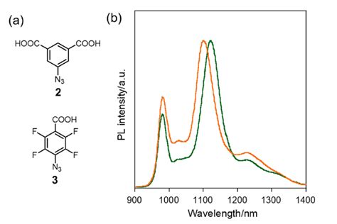 A Chemical Structures Of Azide Compounds 2 And 3 B Pl Spectra Of