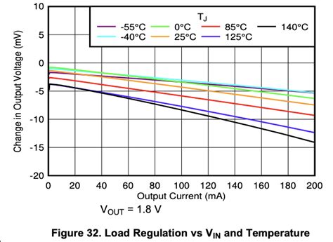 TPS7A03 Load Regulation Power Management Forum Power Management TI E2E Support Forums