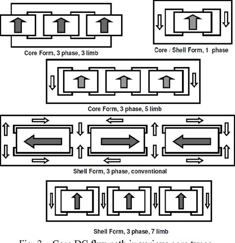 Figure 1 From Effects Of Gic On Power Transformers And Power Systems