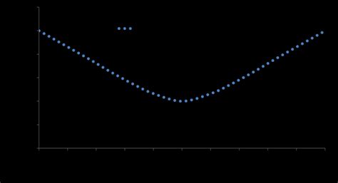 2 Hypothetical Positional Variability Versus Co Contraction Curve